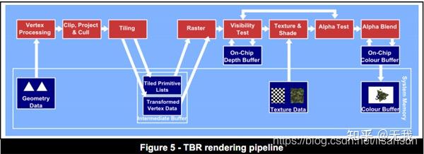 GPU渲染架构-IMR & TBR & TBDR - 知乎