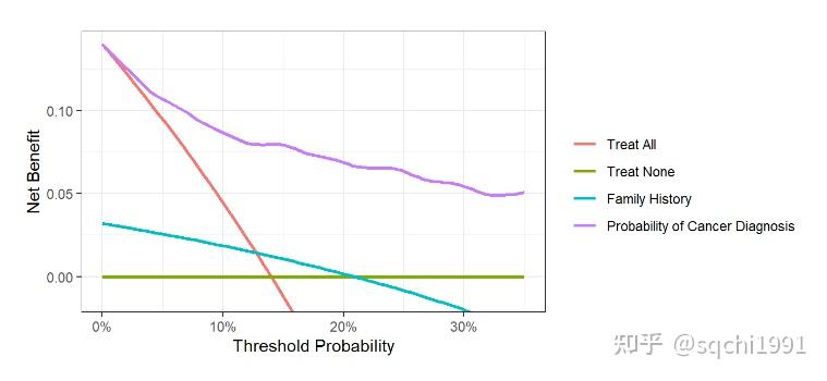 Decision Curve Analysis-1-二分类模型的决策曲线绘制 - 知乎