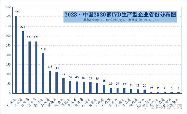 最新统计！中国2320家IVD企业名录大全！！！ - 知乎