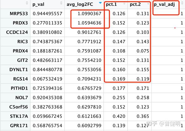 各个单细胞亚群独立在两个分组做差异分析 - 知乎