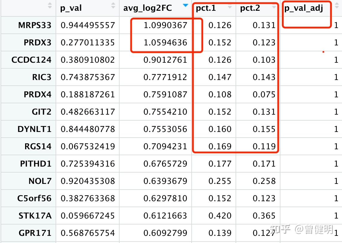各个单细胞亚群独立在两个分组做差异分析 - 知乎