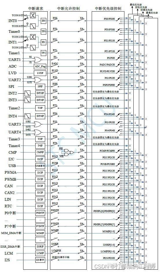 学习笔记|外部中断|INT0|中断列表|STC32G单片机视频开发教程（冲哥）|第十五集：中断系统和外部中断 - 知乎