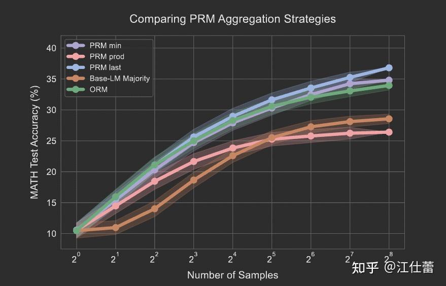 PRM+搜索：Scaling LLM Test-Time Compute Optimally can be More Effective ...