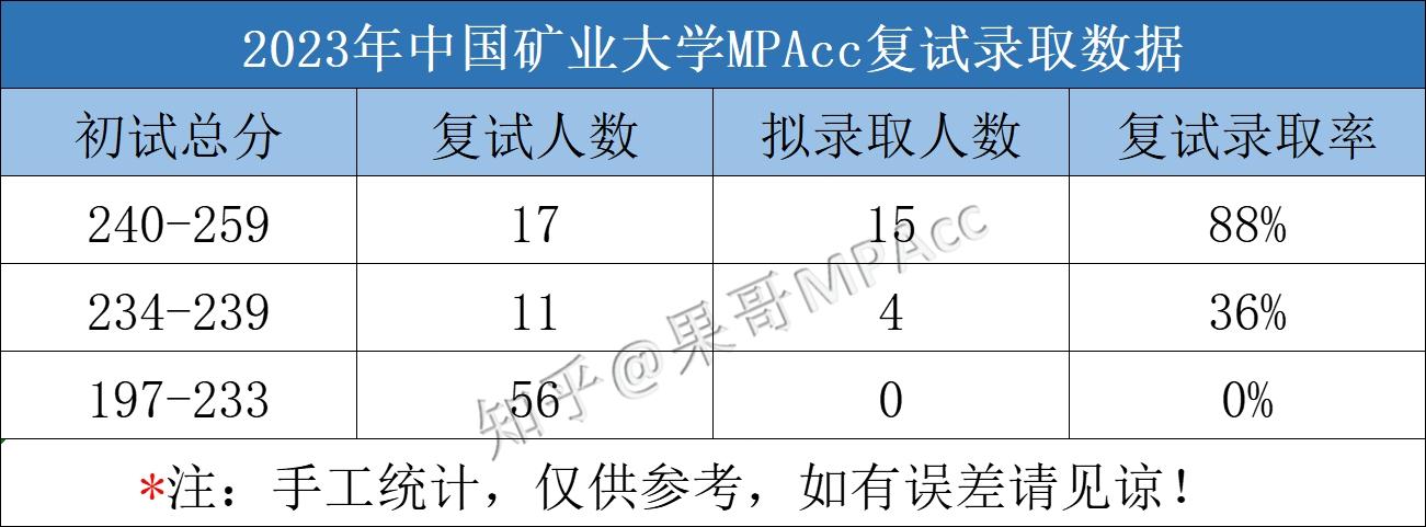 2023中国矿业大学（北京）MPAcc复试及拟录取情况 - 知乎