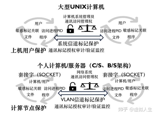 自主访问控制和强制访问控制 - 知乎