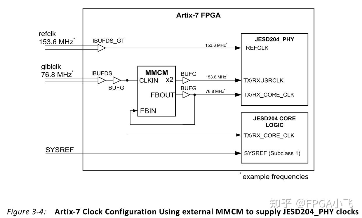 xilinx FPGA jesd204b ADC篇(9)：JESD204B IP核设计实现 - 知乎
