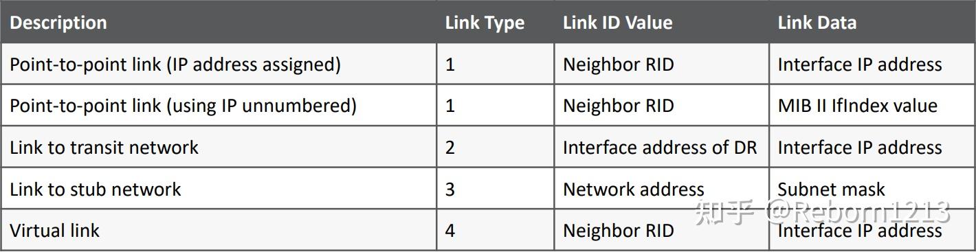OSPF进阶-LSA&特殊区域 - 知乎