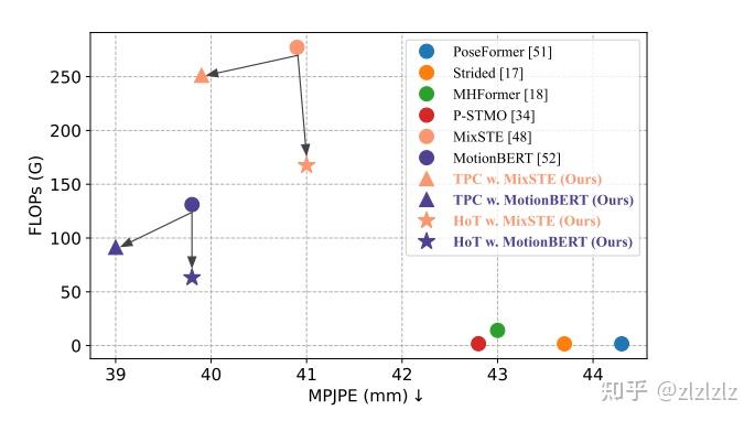 《Hourglass Tokenizer for Efficient Transformer-Based 3D Human Pose ...