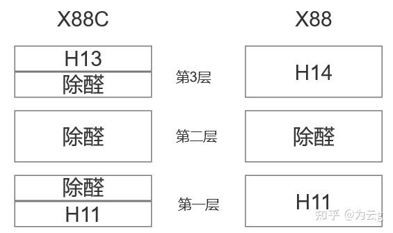352新款空气净化器X88深度测评，和X86C、X88C、Y106相比谁更好，怎么选 - 知乎