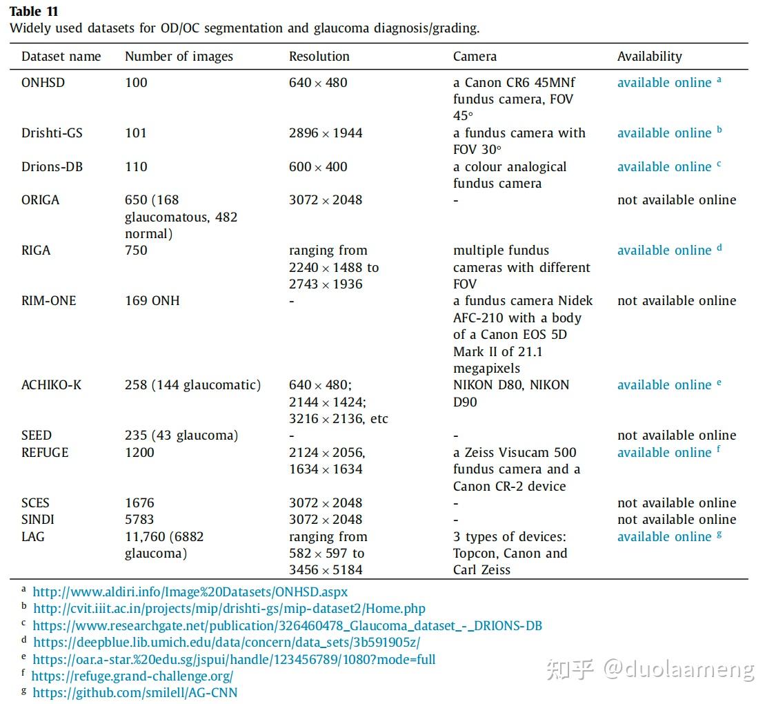 Applications of deep learning in fundus images: A review（一篇关于深度学习在眼底图像中 ...