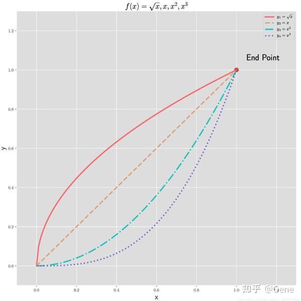 Python 画图（一）：各类基础操作 知乎 