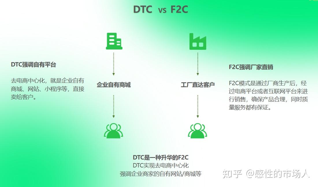 讲讲DTC vs B2C、DTC vs F2C区别与联系 - 知乎