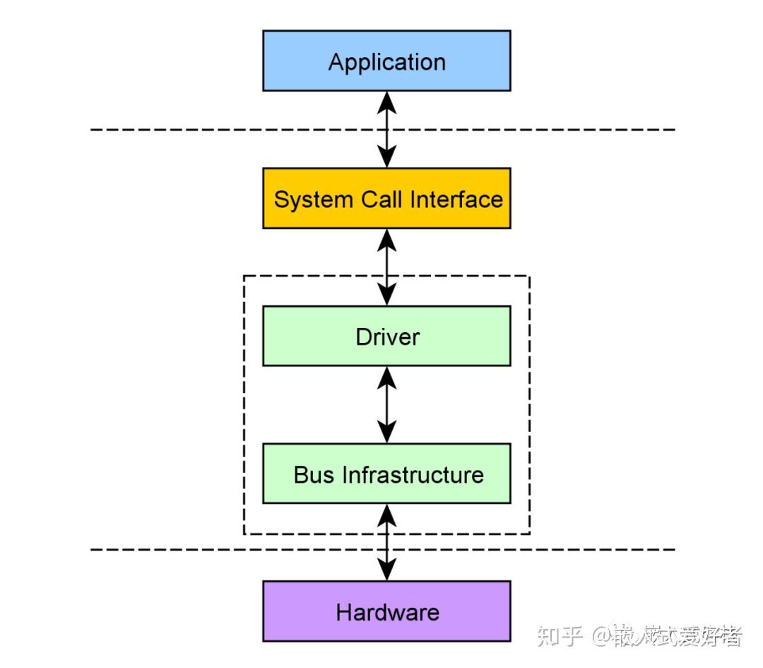 学linux驱动：应先了解总线驱动模型 知乎 
