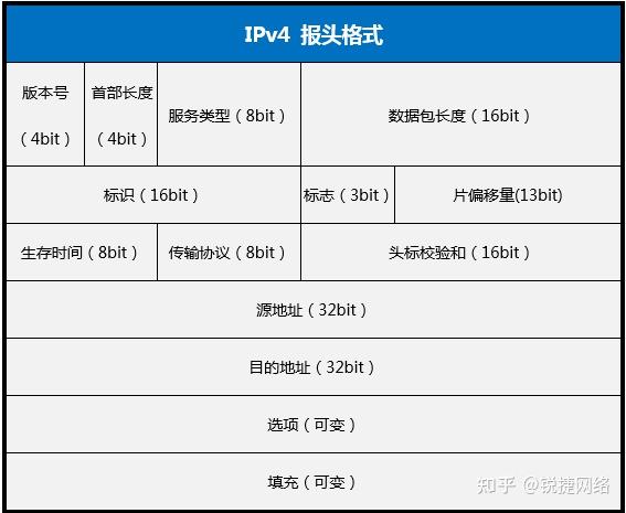 IPv6系列基础篇（上）——地址与报文格式 - 知乎