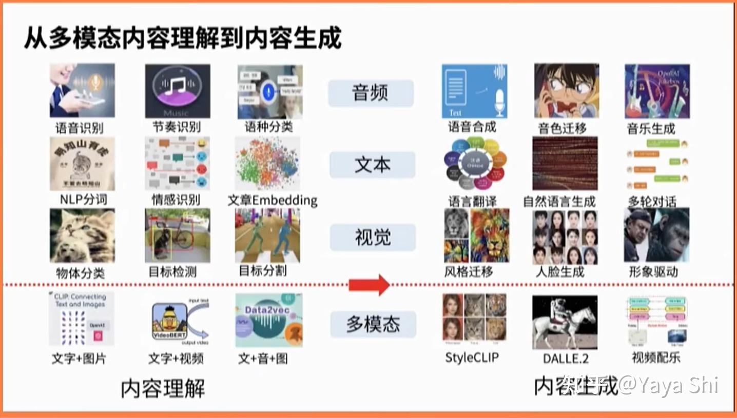 REDTech---关于多模态学习这件事，我们到底在说什么？---yaya记录 - 知乎