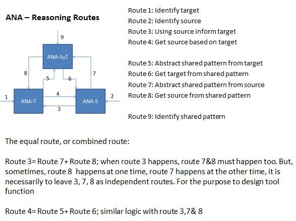 Flowchart Analogy Reasoning Routes ANA 02 flowchart-analogy-reasoning-routes-ana-02