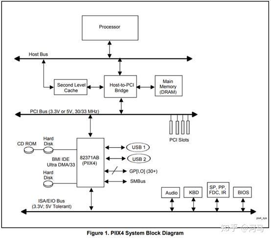 SeaBIOS(2) - 硬件架构 - 知乎