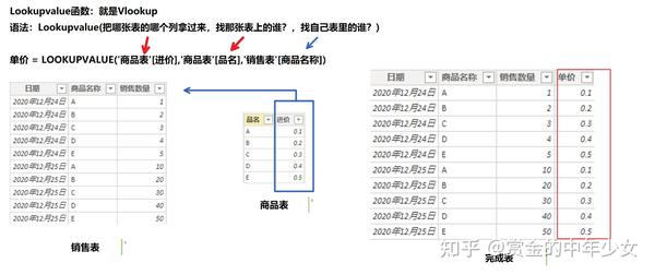 PBI-02.建模与关系函数_01.Lookupvalue函数 - 知乎
