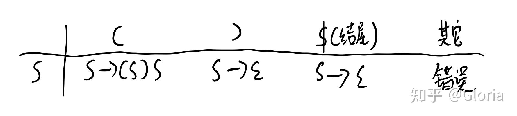 你知道LL(1)吗 - 知乎