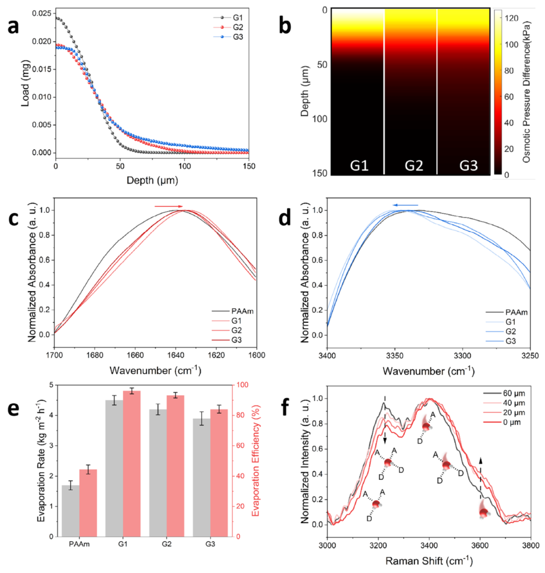 复旦大学AFM：聚电解质梯度水凝胶，实现高效太阳能海水淡化 - 知乎