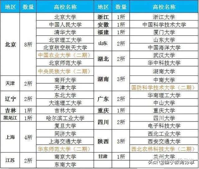 一文带你了解全国重点大学、985、211、双一流是哪些 - 知乎