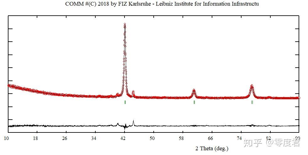 使用FullProf进行XRD精修的简单教程 - 知乎