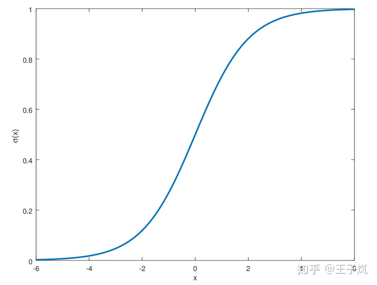 深度学习基础扫盲3——Multinoulli分布，高斯混合模型，logistic sigmoid函数，softplus函数，零测度集 - 知乎