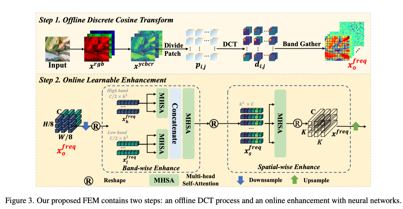 CVPR2022-RGB信息不够用，频域信息来辅助！同济&优图&西南交大提出用频域信息辅助空域信息，进行准确伪装目标检测！ - 知乎