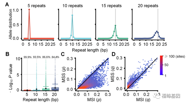 DNA 15. SCI 文章肿瘤微卫星不稳定性之 MSIsensor 系列软件 - 知乎