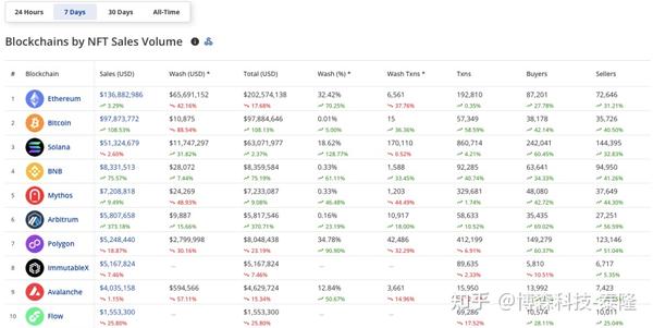 Arbitrum 击败以太坊和 Solana，NFT 销量激增 119%，NFT 卷土重来？ - 知乎