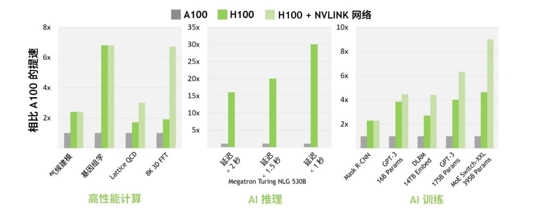 巅峰对决：英伟达 V100、A100/800、H100/800 GPU 对比 - 知乎