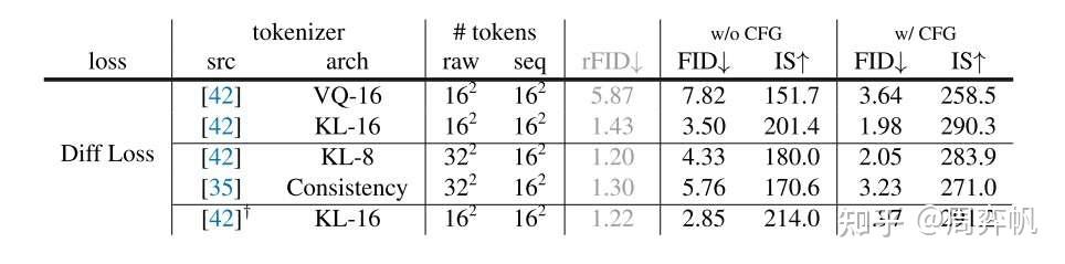 解读何恺明新作：不用向量离散化的自回归图像生成（Autoregressive Image Generation without Vector ...