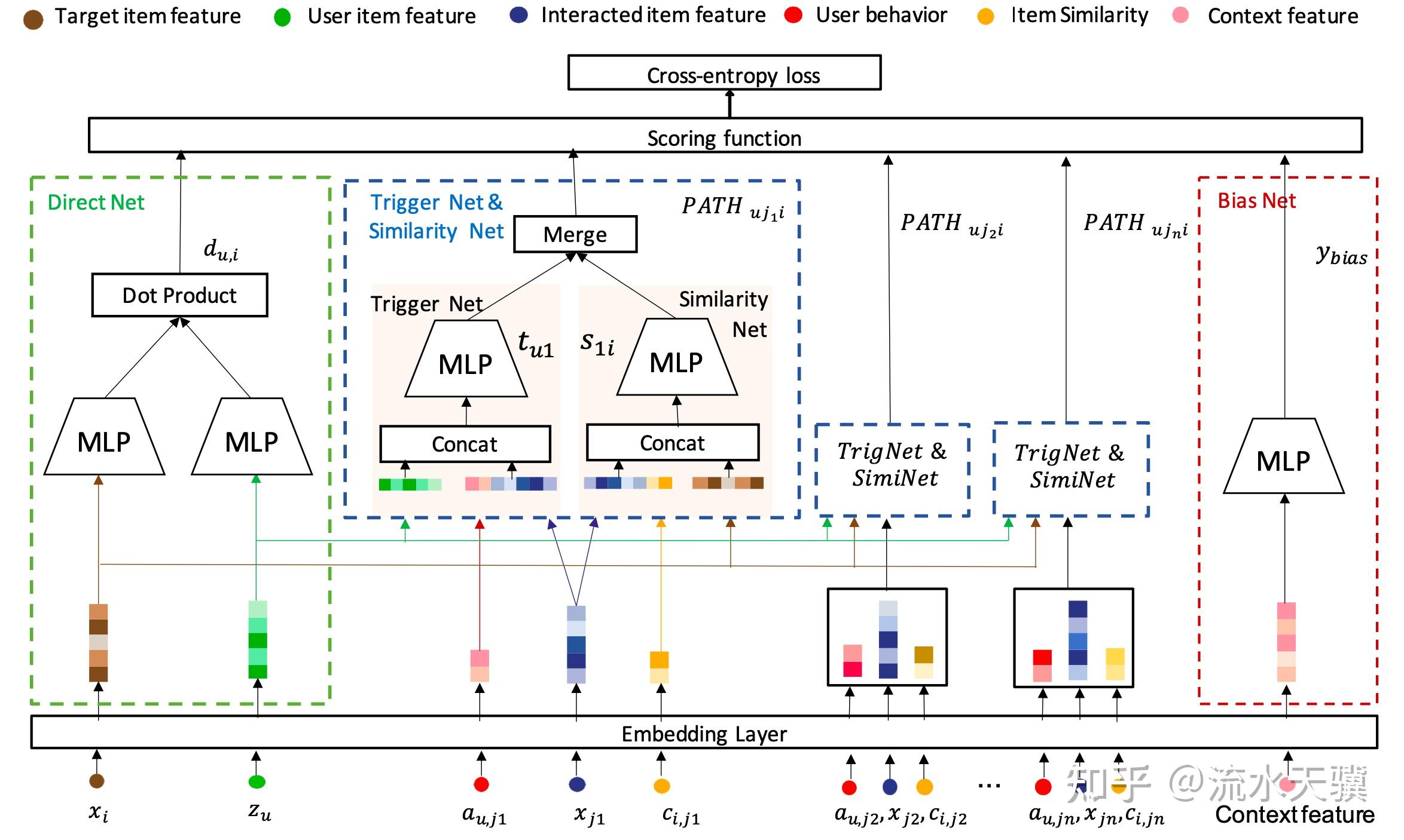 PDN——融合双塔模型和i2i的召回方法 - 知乎