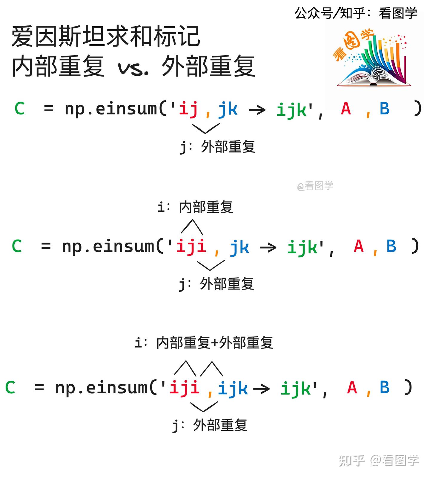 看图学 AI：einsum 爱因斯坦求和约定到底是怎么回事？ - 知乎