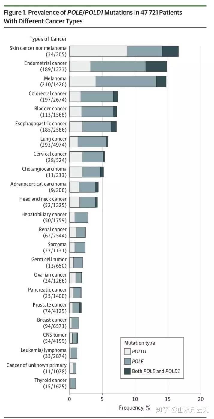 全新指标！POLE/POLD1基因突变不限癌种免疫治疗效果更好 - 知乎