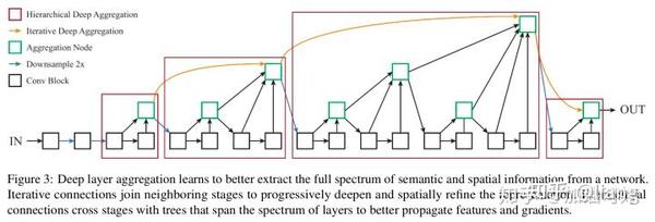 Deep Layer Aggregation多层级融合DLA34主干网络结构 - 知乎