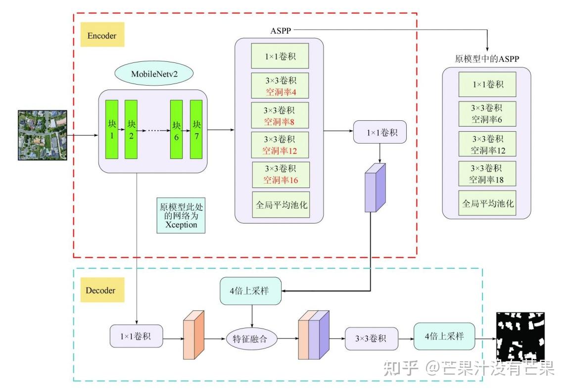国庆假期看了一系列图像分割Unet、DeepLabv3+改进期刊论文，总结了一些改进创新的技巧 - 知乎