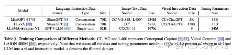 LLaMA-Adapter V2: Parameter-Efficient Visual Instruction Model【深度好文】[20230918] - 知乎