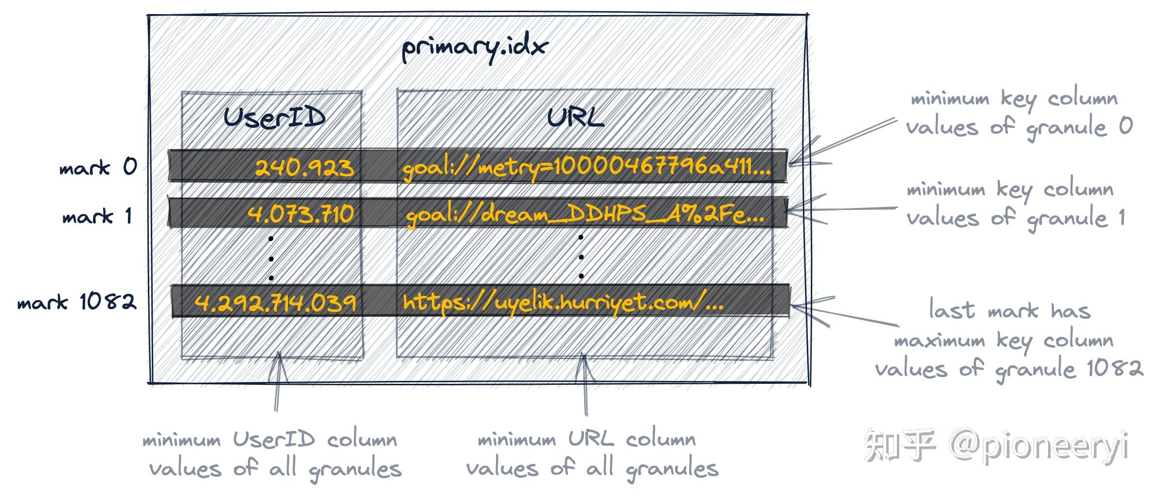 有必要了解下ClickHouse的索引原理 - 知乎
