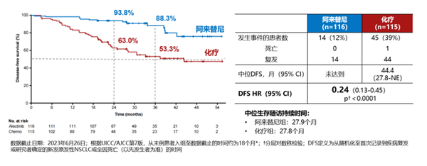 2023 ESMO | ALINA研究重磅更新：阿来替尼—ALK+患者术后辅助治疗的新选择！ - 知乎