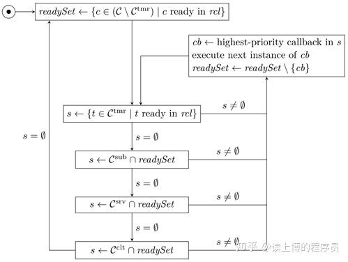 Response-Time Analysis of ROS 2 Processing Chains Under Reservation-Based Scheduling【ROS调度】（2019 ...
