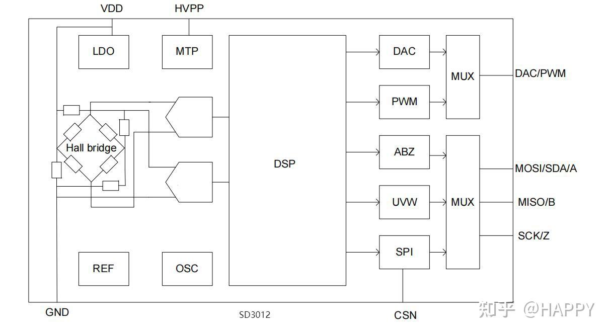 磁编码器选霍尔原理的还是AMR或者GMR原理的 - 知乎