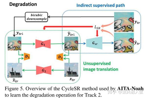 薰风SR | NTIRE 2020 Real-World Image SR（真实世界图片超分辨率） - 知乎