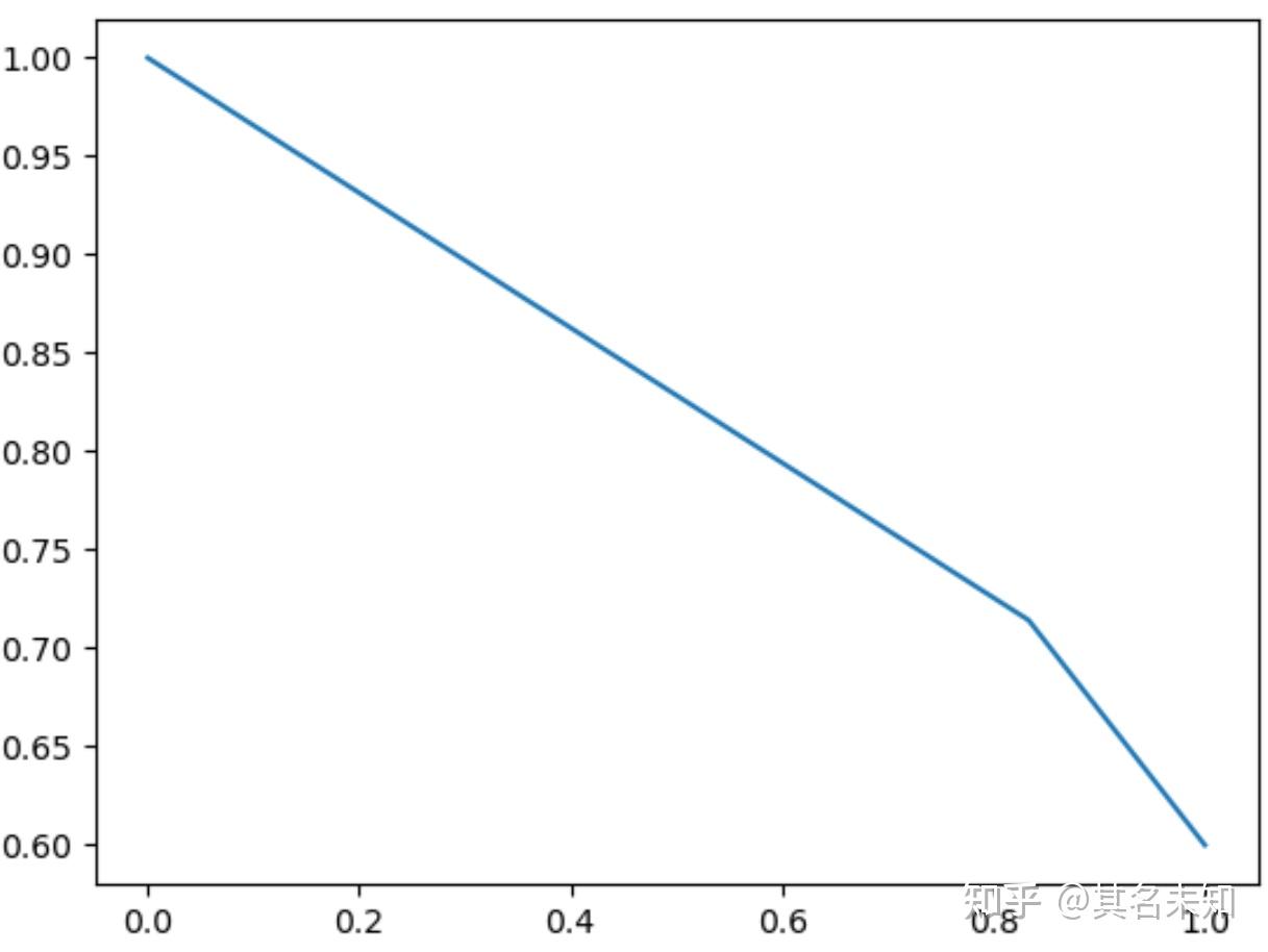 从两个例子解析sklearn.metrics.precision_recall_curve - 知乎