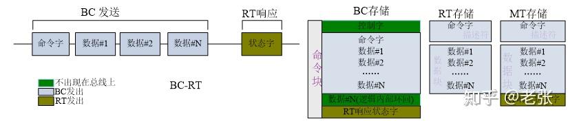 第二节1553B总线RT端（远程终端）的介绍 - 知乎