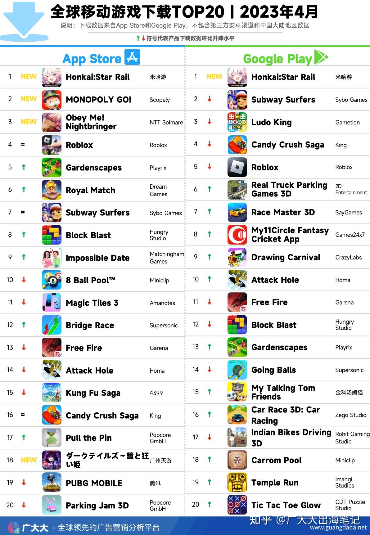 2023年4月手游流水排行：原神让位，崩铁海外5天流水2060万美元，下载4560万 - 知乎