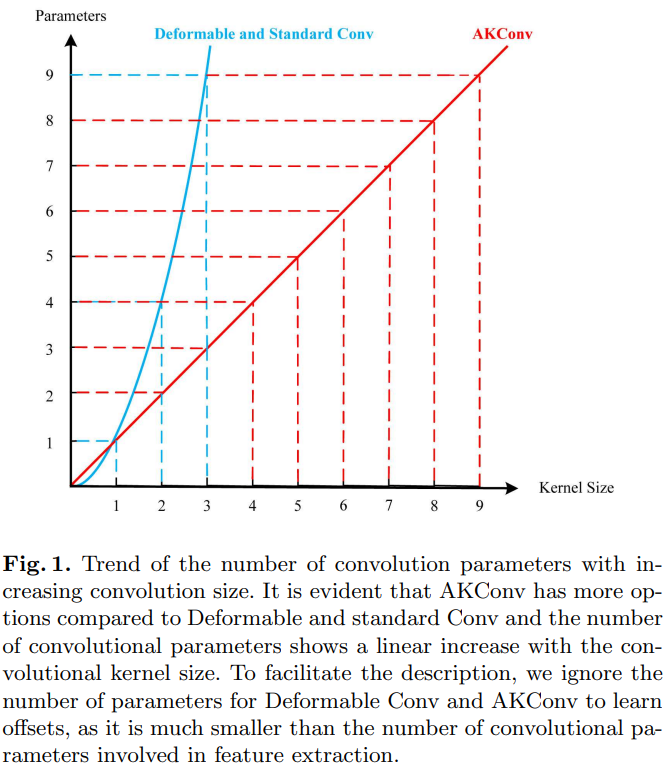 YoloV8改进策略：AKConv即插即用，轻松涨点 - 知乎