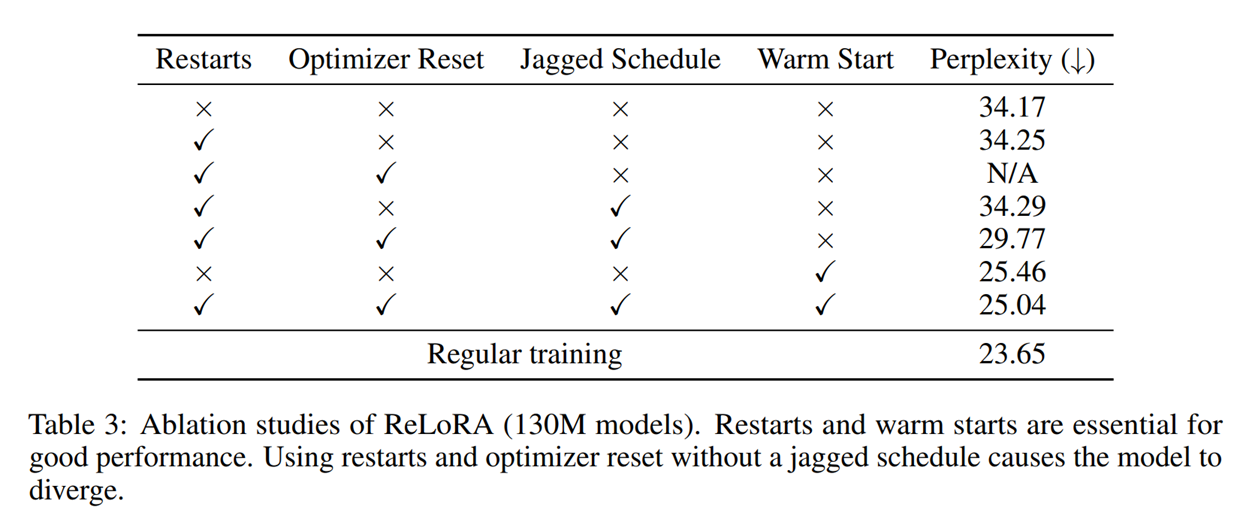 Relora 一种lora方法的改进 - 知乎