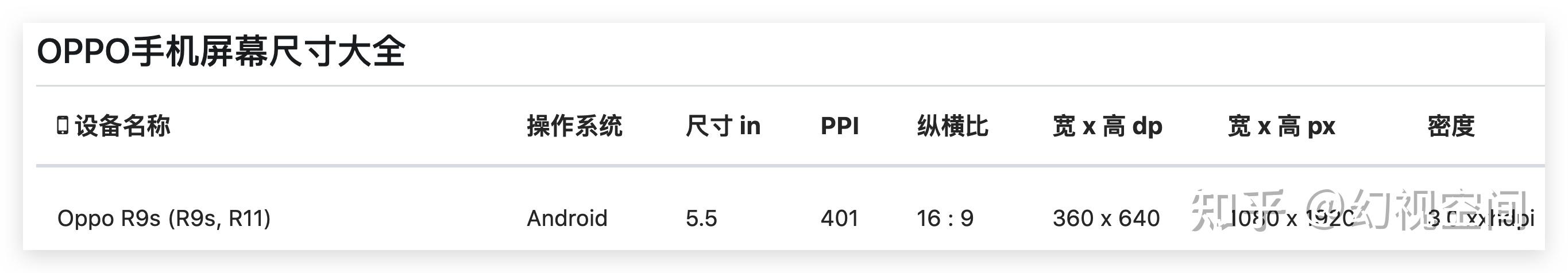 Android中的px、dpi、ppi、dp、density - 知乎