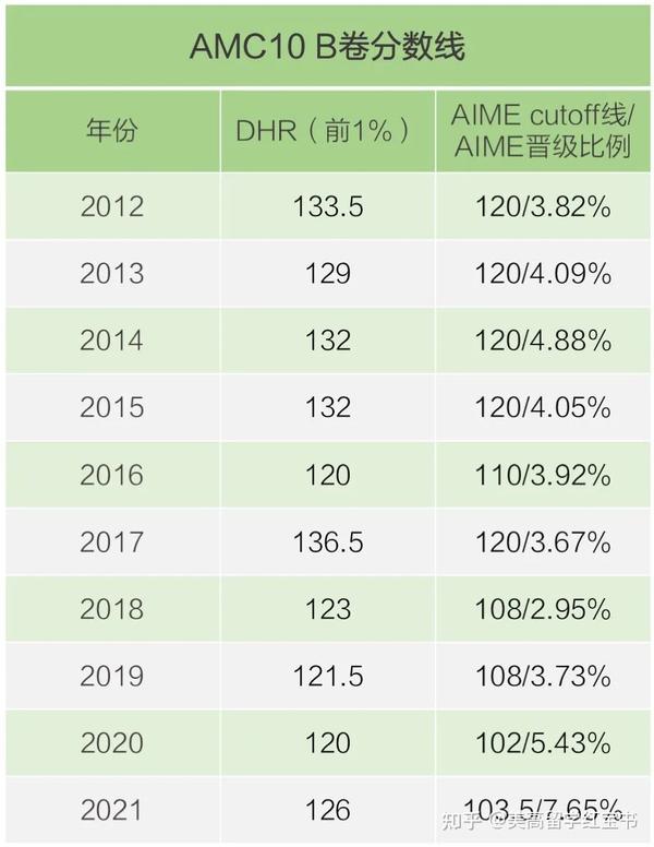 吐血总结近10年AMC分数变化及AIME晋级率，我发现…… - 知乎